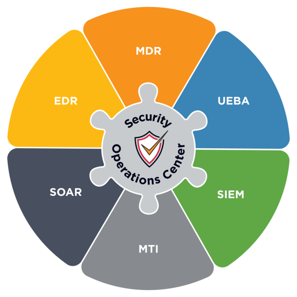 Security Operations Center (SOC) | Onward Technologies